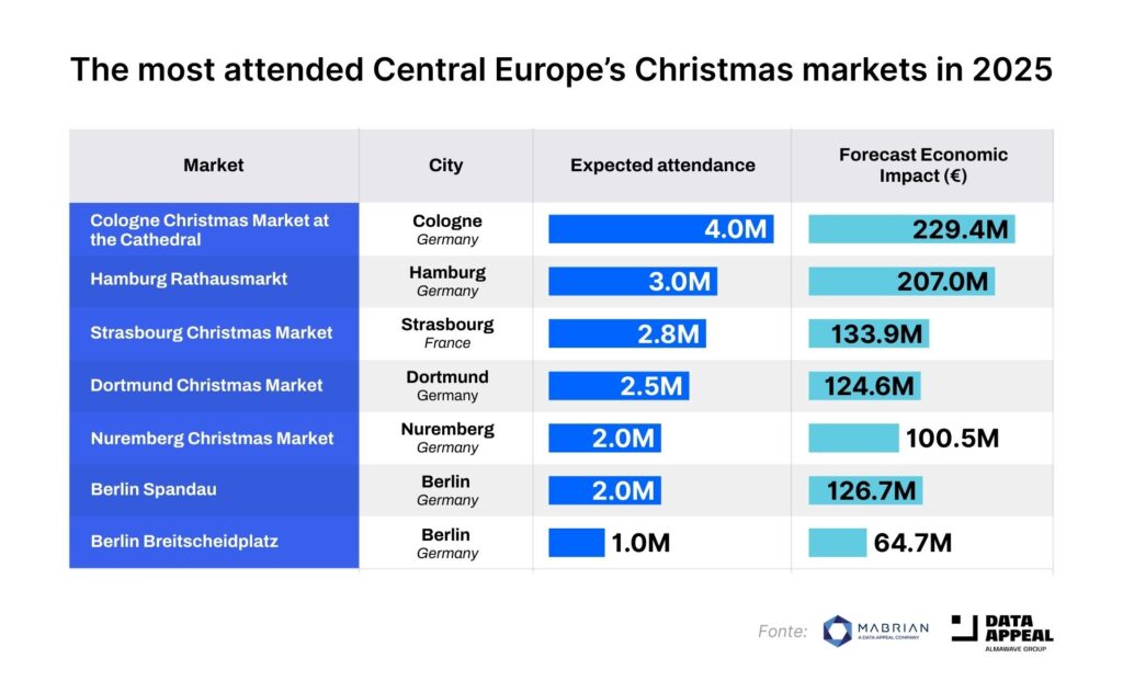 Most attended Christmas markets in Europe in 2025